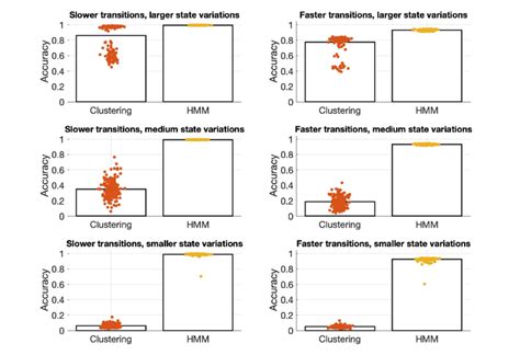 Performance Of The Standard Clustering Approach Vs The Hmm In Download Scientific Diagram