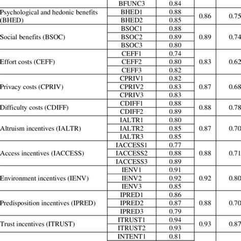 First And Second Order Constructs Download Scientific Diagram