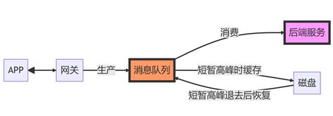 消息队列的概念和原理 知乎 消息队列的概念和原理 知乎