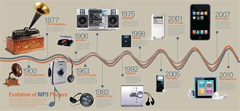 Evolution In Music 20th Century Music Timeline Technology Evolution