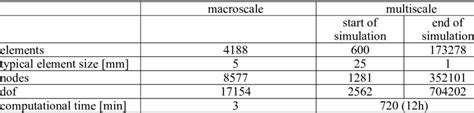 2 Simulation Time In Comparison Between Macroscale And Multiscale