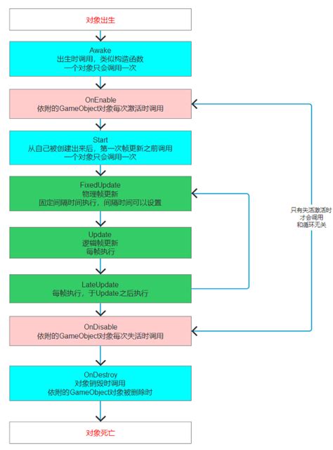 【unity学习笔记】认识常用的生命周期函数（awake、start、update） Elecsheep 博客园