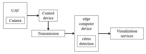 Design Of Citrus Fruit Detection System Based On Mobile Platform And