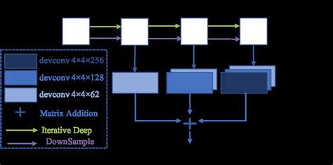 Mrf Module C3 C4 C5 Are The Feature Layers Output By The Last Three