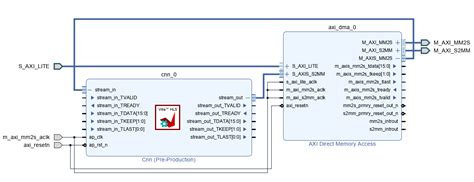 MNIST AXI Stream On PYNQ Attention To Details Learn PYNQ