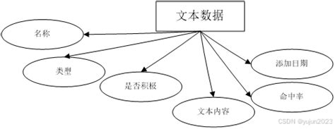 python基于深度学习的中文情感分析系统（v2 0，附源码，文档说明） 主要情感分析 基于python csdn博客