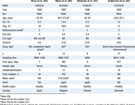 Calculation Of Biological Variation Based On Literature Review