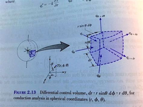 where qr k T r T r ϕ θ FIGURE Differential control volume dr r sinθ dϕ
