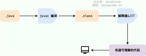 Java Basic Questions 01md · Github 加速计划 Ja Javaguide Gitcode