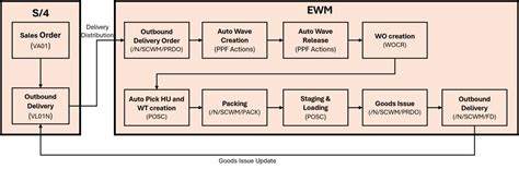 Sap Ewm Outbound Delivery Process Flow Diagram Sap Flowcharts Process Flow Diagrams Cheatsheets