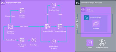 Writing Cost Conscious Terraform Using Infracost And Aws Developer Tools Scottie Enriquez