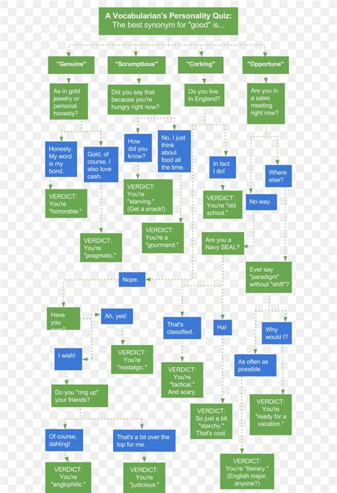 Personality Test Flowchart Vocabulary Personality Quiz Png 600x1200px Personality Test Area