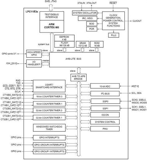LPC E X LPC U X Bit Microcontrollers NXP Semiconductors Mouser