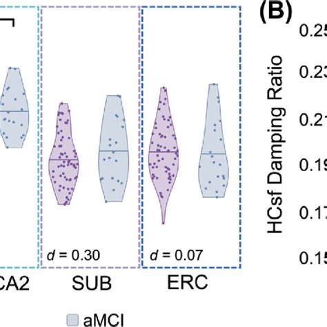 Hcsf ξ Differences Between Cn And Amci Groups A Normalized Hcsf ξ