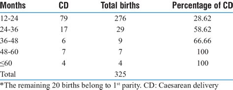 Women Underwent Caesarean Section As Per Duration Between Successive Parity Download