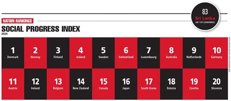 Social Progress Index Lmd