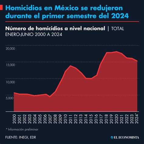 Homicides In Mexico Fall 47 In 2024 Chicago Reports 38 Homicides In