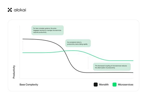 What Is Monolith Architecture In Software Development Alokai
