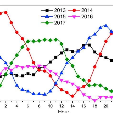 D Hourly Average Wind Data For Hamilton Island Download Scientific Diagram