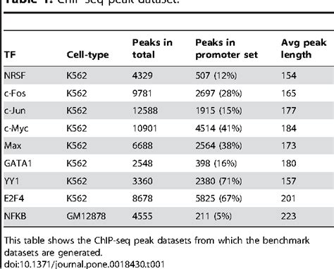 Table 1 From A Chip Seq Benchmark Shows That Sequence Conservation