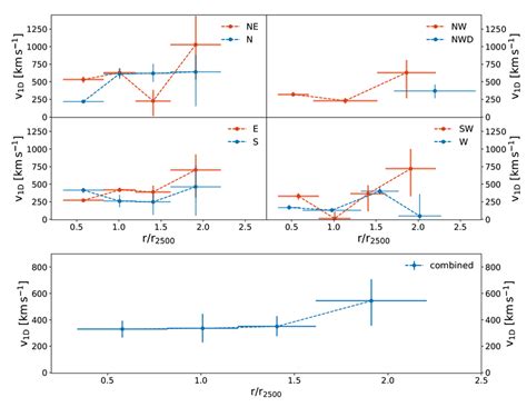 the one component turbulent velocity measured with 1 x 1 arcmin 2