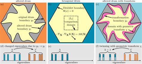 Principle Of Transformation Twinning For The Eigenvalues Λ And