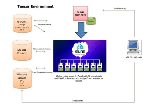 User Documentation For The Tensor Compute Cluster At Meb Meb Tensor Docs