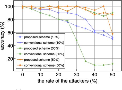 Figure 2 From A False Density Information Attack Detection Scheme Using Overlap Of Communication