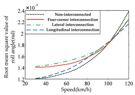Research On Switching Interconnection Modes And Game Control Of Interconnected Air Suspension
