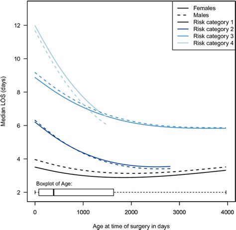 Age‐dependent Sex Effects On Outcomes After Pediatric Cardiac Surgery Journal Of The American