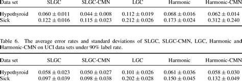 the average error rates and standard deviations of slgc slgc cmn lgc