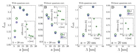 Impact Of Nonlocality On The Photocurrent With And Without