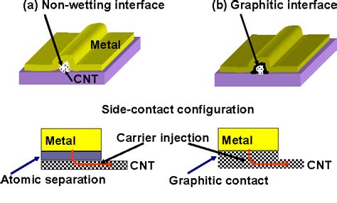 Figure 1 From Graphitic Interfacial Layer To Carbon Nanotube For Low