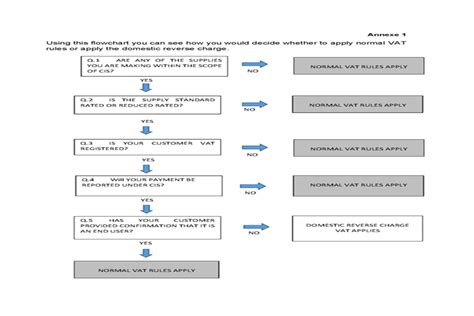 Vat Reverse Charge For Building And Construction Services