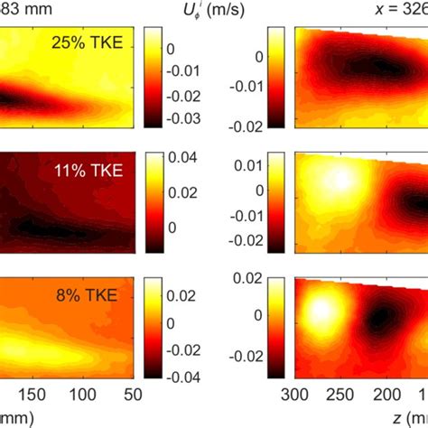 First Three Spatial Pod Modes In Cross Section Located At X 183 Mm