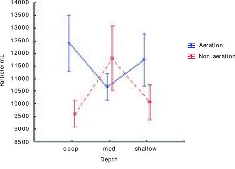 Figure 3 From The Effect Of Aeration On The Distribution Of Microalgae