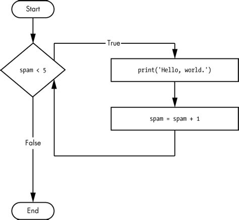 利用python完成枯燥重复的任务：控制流 达内python培训