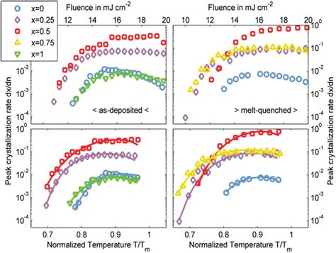 Crystallization Rate Of Various Compositions X Of Ge1‐xsnx8sb2te11 As