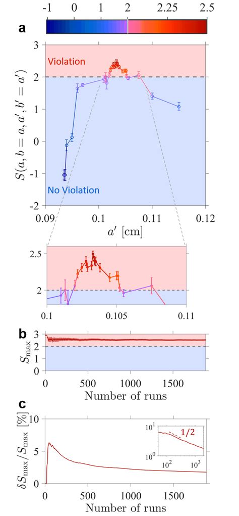 Violation Of Bells Inequality A Bell Parameter S A A A A As A Download Scientific