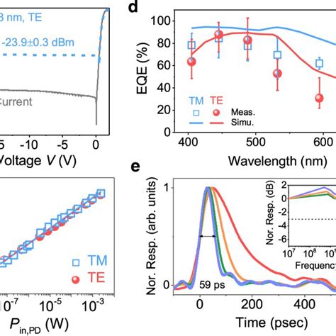 Pdf Monolithically Integrated Broadband High Efficiency Silicon Nitride On Silicon Waveguide