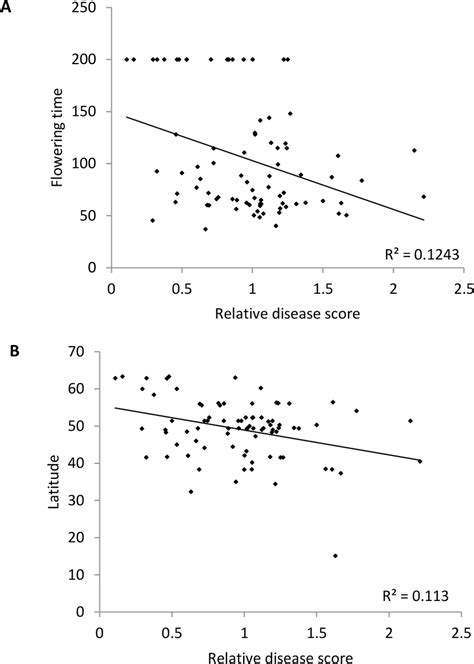 Correlation Between Flowering Time Or Latitude And Arabidopsis Thaliana