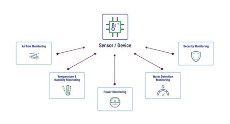 Optimize Efficiency With Data Center Environmental Monitoring