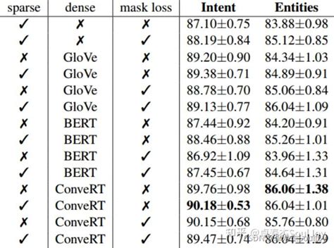 【rasa】diet:dual Intent And Entity Transformer 知乎 【rasa】diet:dual Intent And Entity Transformer 知乎