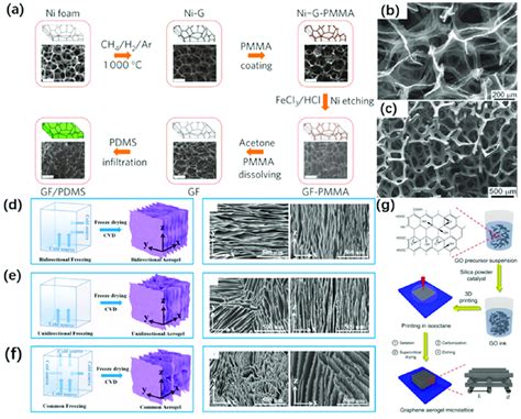 A Cvd Growth Of 3d Graphene Using Nickel Foam As A Template [9] B Download Scientific