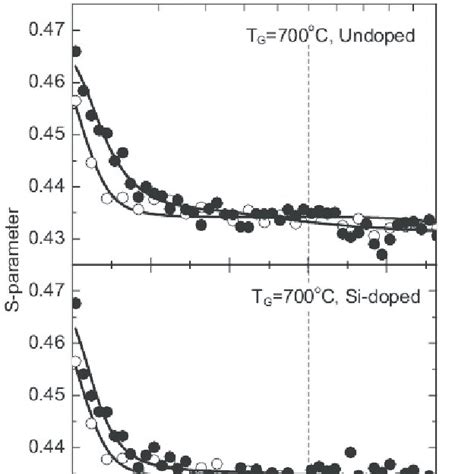 S Parameter As A Function Of Incident Positron Energy Obtained From The