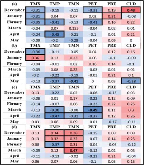 Pearsons Correlation And Multiple Linear Regression Analyzed Between