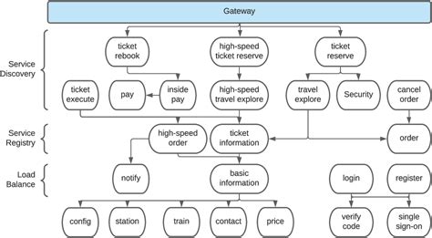 Figure 1 From Detecting Causal Structure On Cloud Application Microservices Using Granger