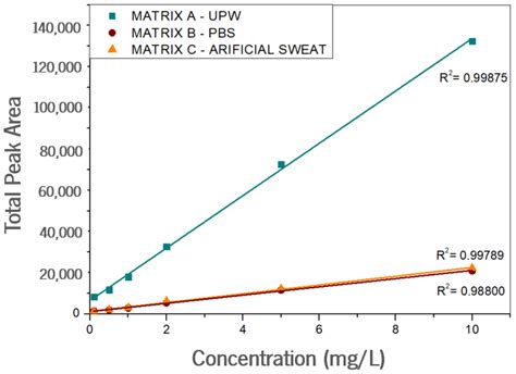 Development And Optimization Of A Spme Gc Fid Method For Ethanol Detection