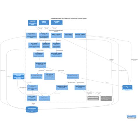 Data Processing Diagram Templates Diagramming Ai