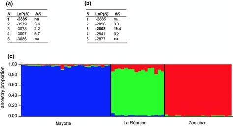 bayesian clustering analysis structure results obtained from analysis